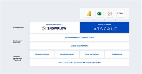 snowplow analytics warehouse centric strategy atscale