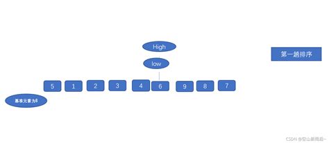 【数据结构与算法】之交换排序java代码实现java交换排序 Csdn博客 【数据结构与算法】之交换排序java代码实现java交换排序 Csdn博客