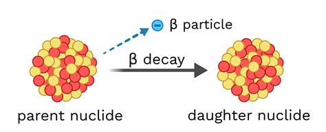 Beta Particles