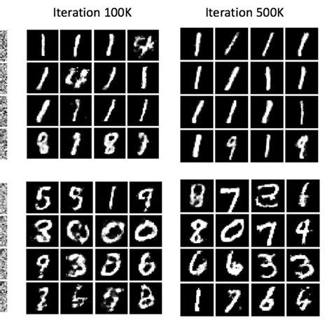 Generated Images By Gan And Wgan Models Trained On Mnist After Download Scientific Diagram