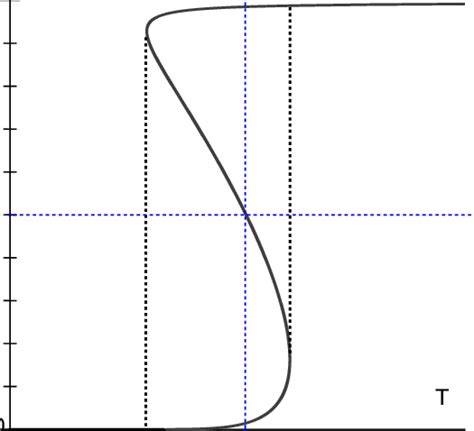Schematic Temperature Dependence Of A Solution Of The Self Consistent