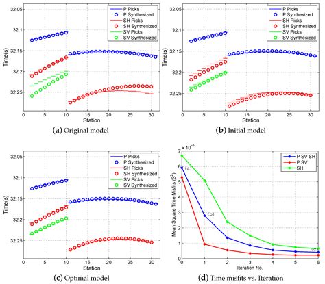 Energies Free Full Text Seismic Anisotropy Estimation Using A
