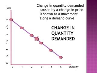 Shift In Demand Curve PPT