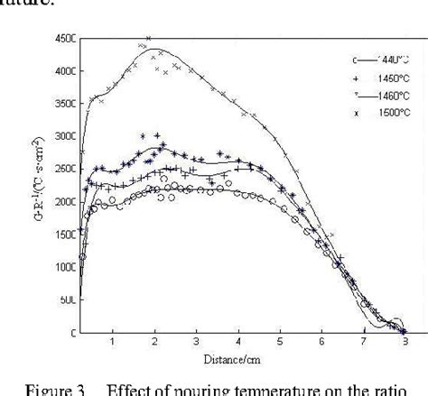 Figure 3 From The Directional Solidification Process Optimization Of Al Ni Co Ti Alloys Based On