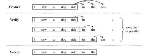 Speculative Decoding Accelerating Language Model Inference Speculative Decoding Leverages Gpu