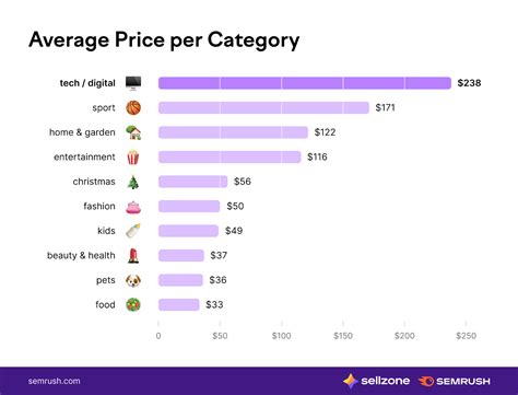 Amazon Pricing Strategies Study
