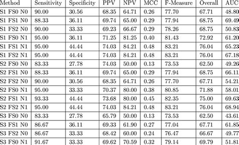 Accuracy Of Stacking Methods With Respect To Normalization And Feature Download Scientific