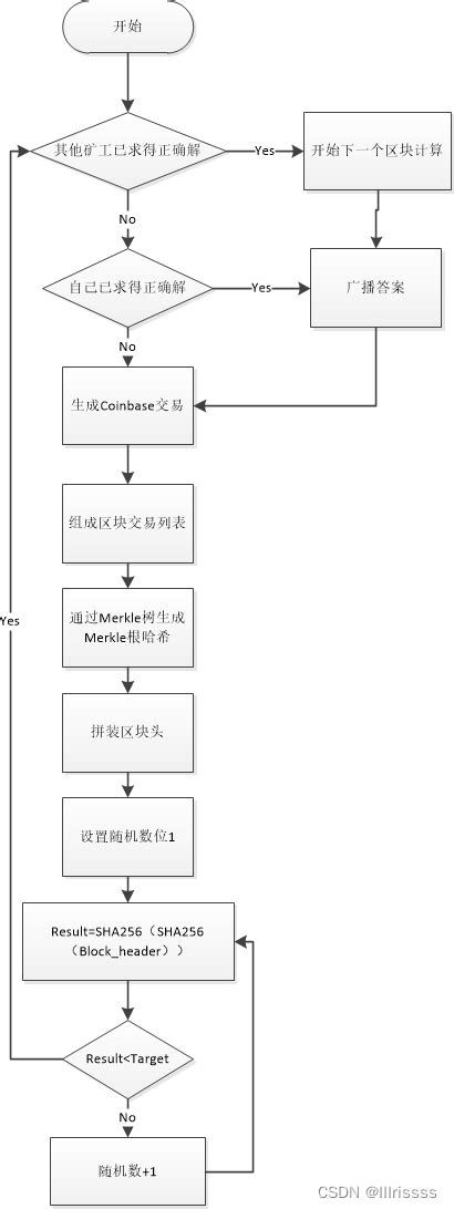 区块链复习 针对哈希函数的穷举攻击 攻击的影响程度与什么有关 csdn博客