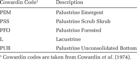 Cowardin Wetland Classes Download Table