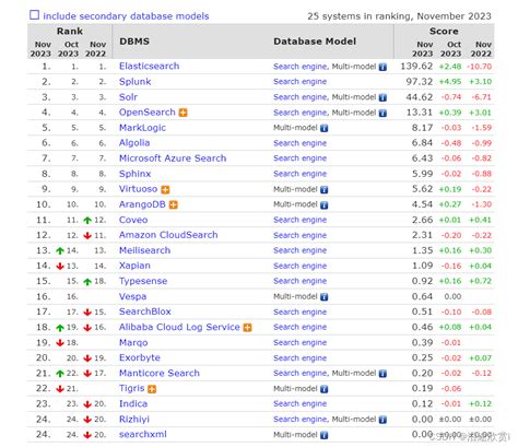 Elasticsearch7 入门 And 进阶elasticsearch7教程 Csdn博客