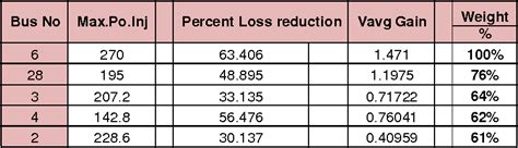 Table 3 From Optimal Size And Location Of Distributed Generators Using Intelligent Techniques