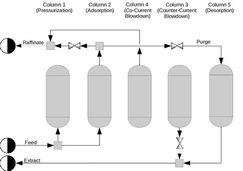 2 A PSA Process Flow Diagram Illustrating The Connections Between Feed
