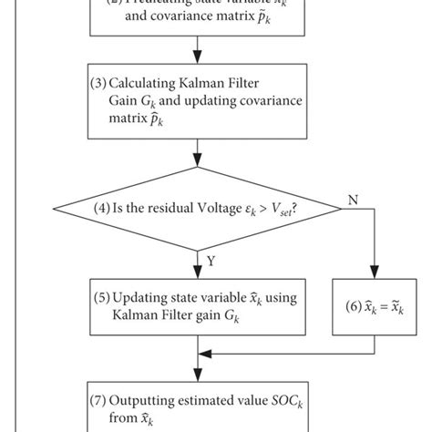 Flowchart Of Soc Estimation Using Hm Download Scientific Diagram
