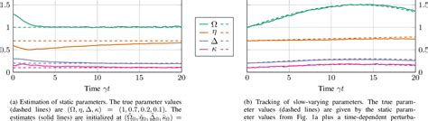 Figure 1 From Online Maximum Likelihood Parameter Estimation For Continuously Monitored Quantum