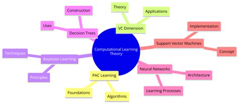 Computational Learning Theory Mastering Ai Learning