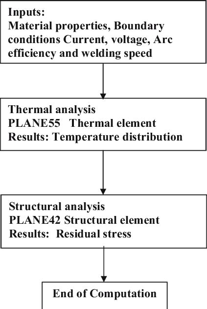 Schematic Illustration Of The Finite Element Welding Analysis Genotype