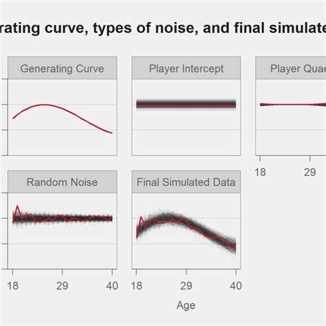 The Underlying Generating Curve Different Types Of Noise And The