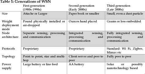 Table 1 From Evolution Of Energy Efficient Wireless Sensor Network A