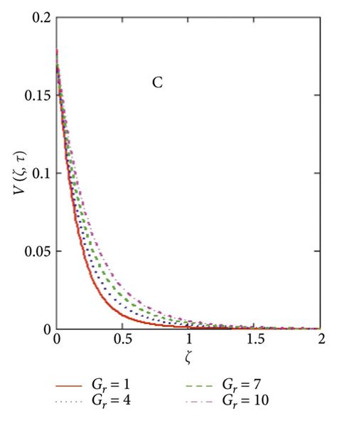 Plot Via C Cf And Ab Approaches For Velocity With Different Values Of Gr Download