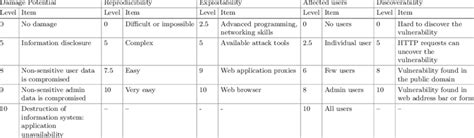 Definition Of The Dread Model Download Scientific Diagram