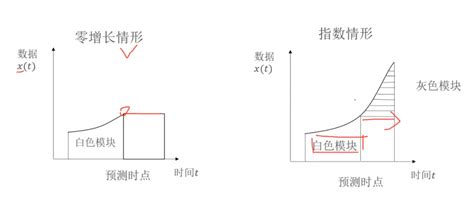 数学建模 灰色预测 灰度预测 csdn博客