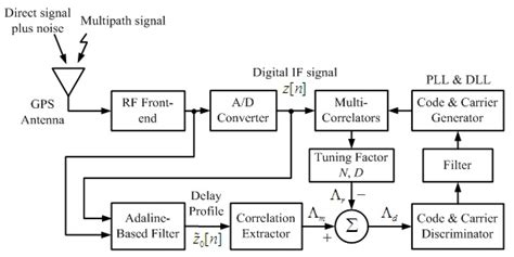 Anti Multipath Filter With Multiple Correlators In Gnss Receviers