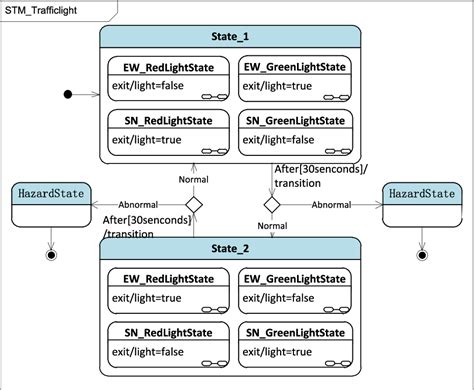 Figure 1 From Integrating Model Checking With Sysml In Complex System