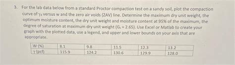 Solved For The Lab Data Below From A Standard Proctor Chegg