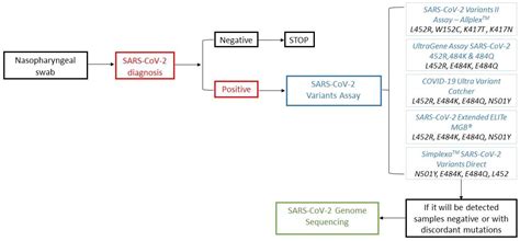 Comparative Analysis Of Five Multiplex Rt Pcr Assays In The Screening Of Sars Cov 2 Variants