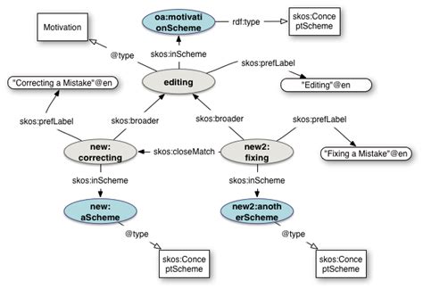 Web Annotation Data Model