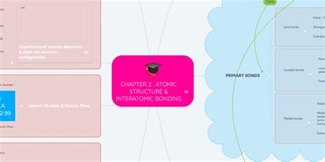 Chapter 2 Atomic Structure And Interatomic Bonding Mindmeister Mind Map