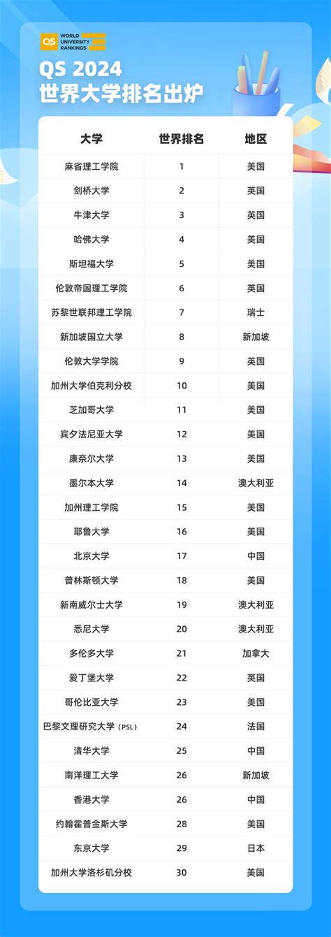 2024qs世界大学排行榜发布，新加坡国立大学名列前十！ 新加坡教育网 新加坡留学 考试一站式平台