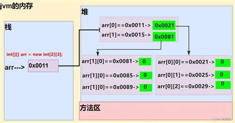 【javase 02】数组 数组02 冲进前s csdn博客