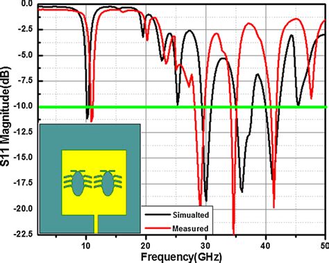 Simulation And Measured Return Loss Characteristics Download