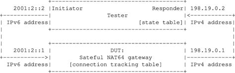 Test Setup For Benchmarking Stateful Nat64 Gateways Download