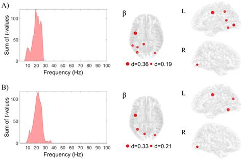 Anticipatory Stage Attentional Modulations Of Neuronal Rhythms Download Scientific Diagram