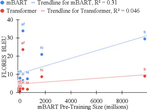pre trained multilingual sequence to sequence models a hope for low