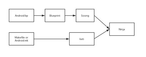 一个视频带你编译自己的android系统！ infoq 写作平台