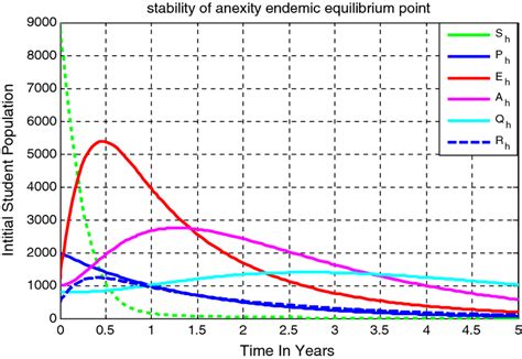 Model Solutions Trajectory Over Time Download Scientific Diagram