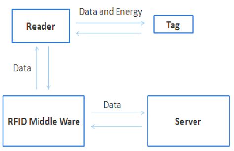 Working Principle Of Rfid System Download Scientific Rfid Based