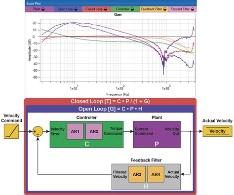 Understanding A Bode Plot