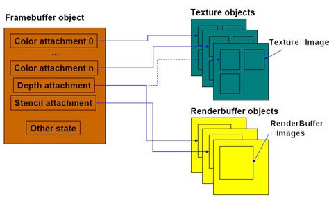 Esquema Representando A Estrutura De Um Frame Buffer Object Green 2005 Download Scientific