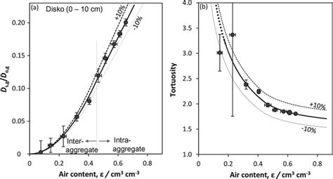 Soil Gas Diffusivity Dsgdog And B Dsgdog Based Pore
