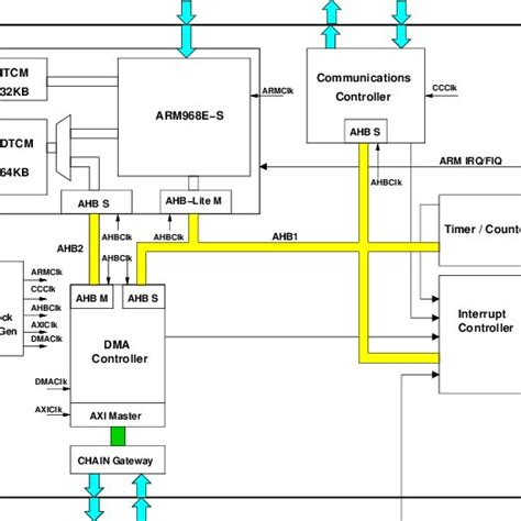 Embedded ARM Core With Peripherals Download Scientific Diagram