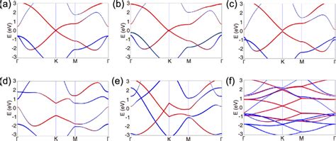 Orbital Resolved Band Structure Of The Germanene Sheet For A Low Download Scientific Diagram