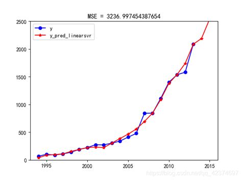 【数据挖掘案例】财政收入影响因素分析及预测模型 Csdn博客