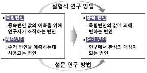 기초 부터 심화까지 요약한 산업심리학 정리 8 산업심리학에서의 실증적 연구과정 기초 부터 심화까지 요약한 산업심리학 정리 8 산업심리학에서의 실증적 연구과정
