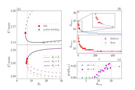 A Bifurcation Diagram Of The Reduced Systems Varying D N As A Download Scientific Diagram