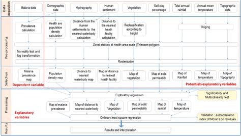 modelling process this figure shows the data preprocessing process