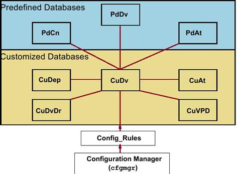 welcome to the world of unix lesson 4 object data manager odm